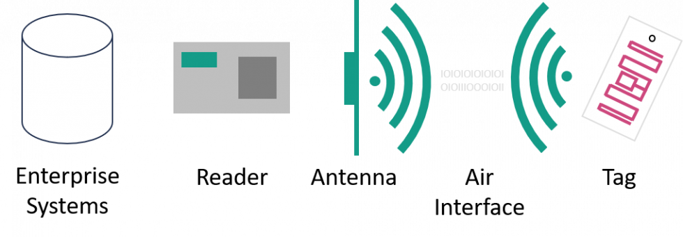 Components of an RFID System - syo.io