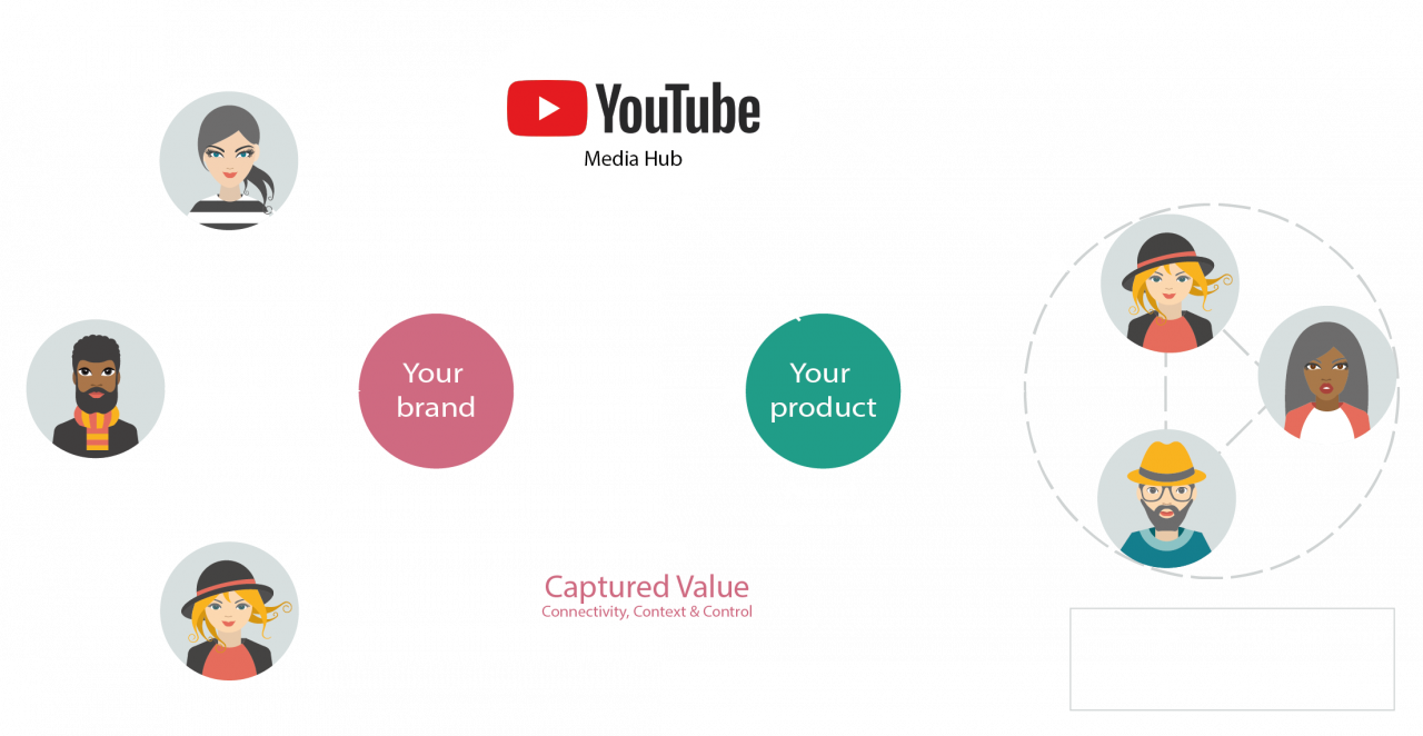 Digital consumer experience amplifies your brand value - syo.io